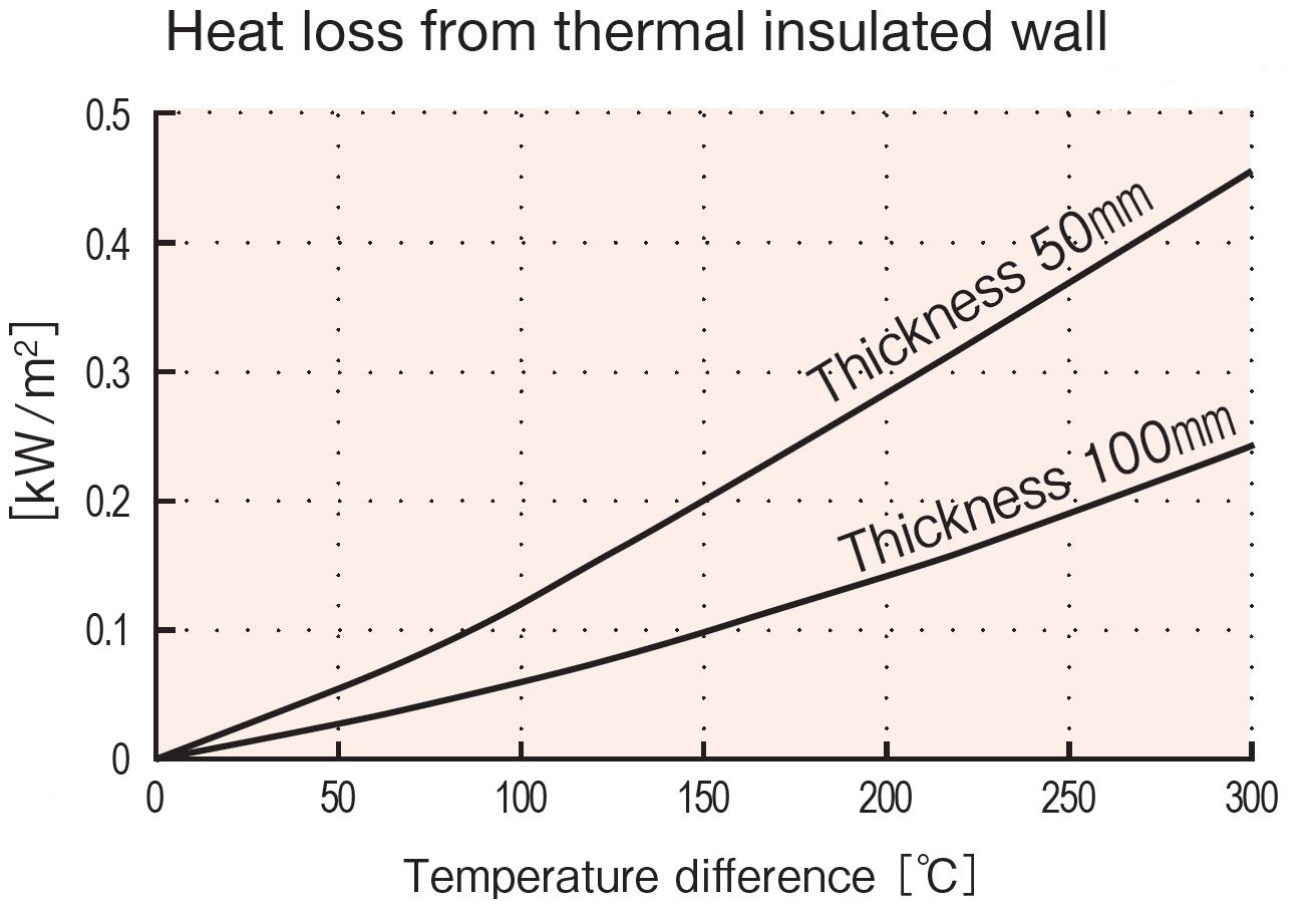 Oven heat calculation | HAKKO(THAILAND)CO.,LTD. – HEATER DIVISION